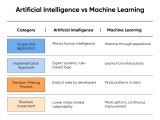 Difference Between Machine Learning And Artificial Intelligence